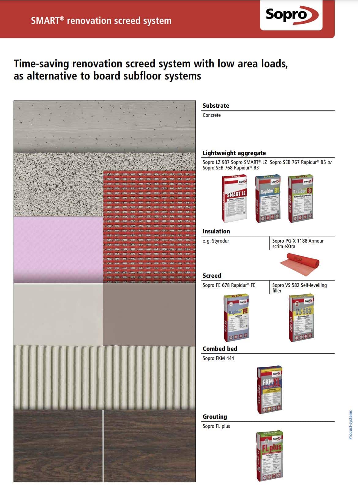 Sopro SMART® fast track, lightweight, void former, floor renovation system